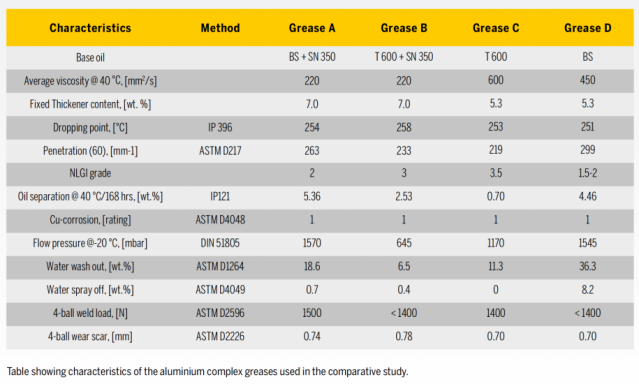 Grease lubrication of roller element bearings